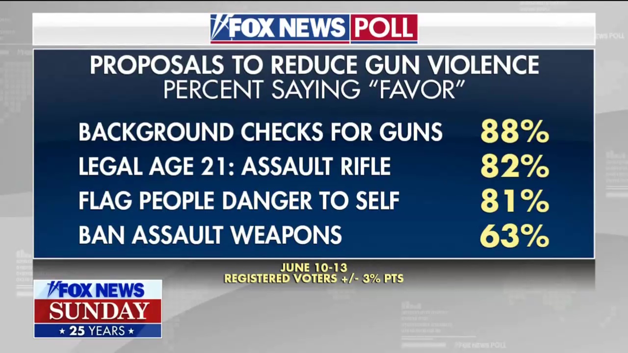 Mike Lee Babbles Incoherent Response To Fox News Poll On Gun Laws ...